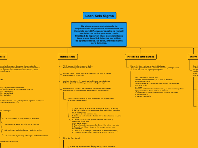 Lean Seis Sigma - Mind Map